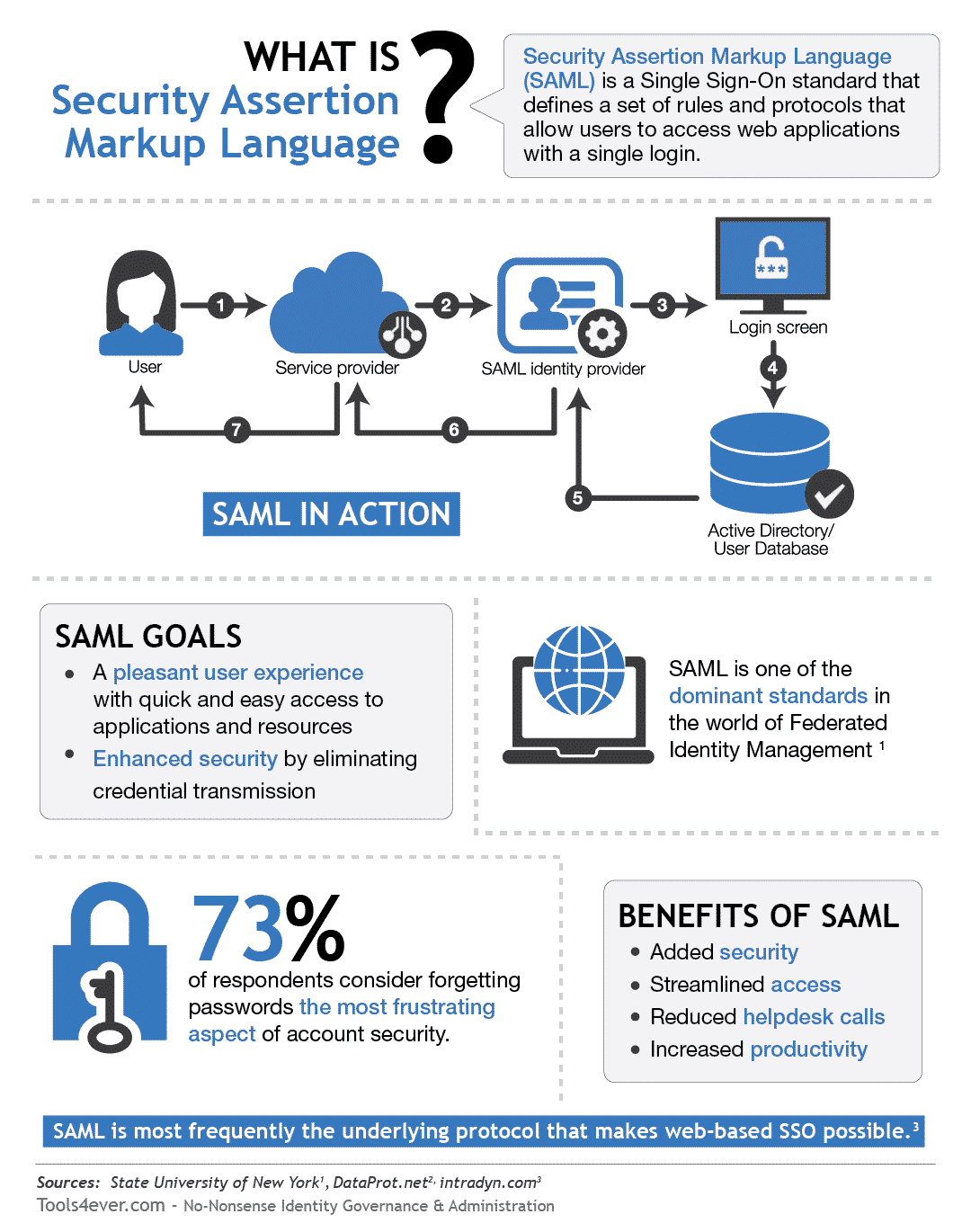 What Is SAML Tools4ever