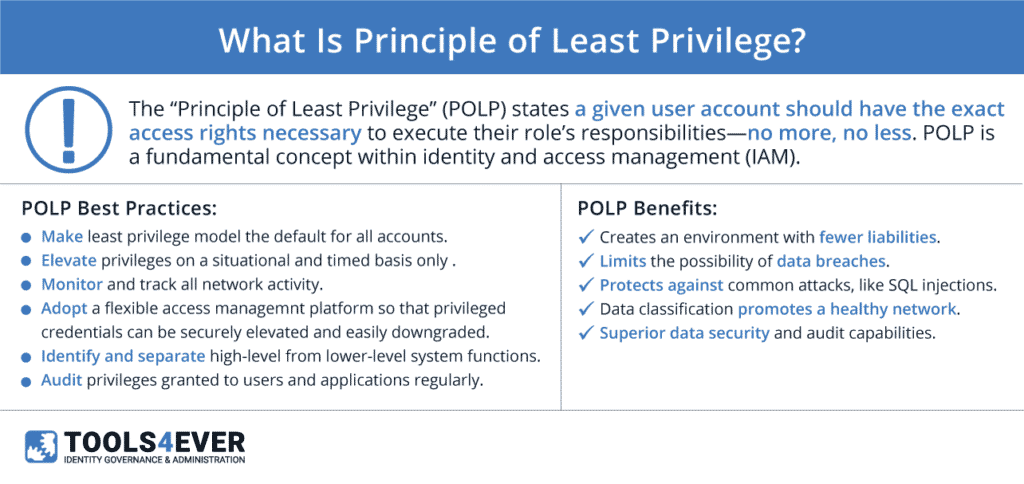 What is the “Principle of Least Privilege”? | Tools4ever What is the “Principle of Least Privilege”? | Tools4ever